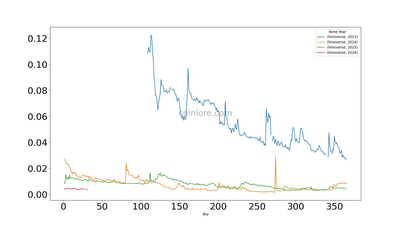Limoverse курс год за годом