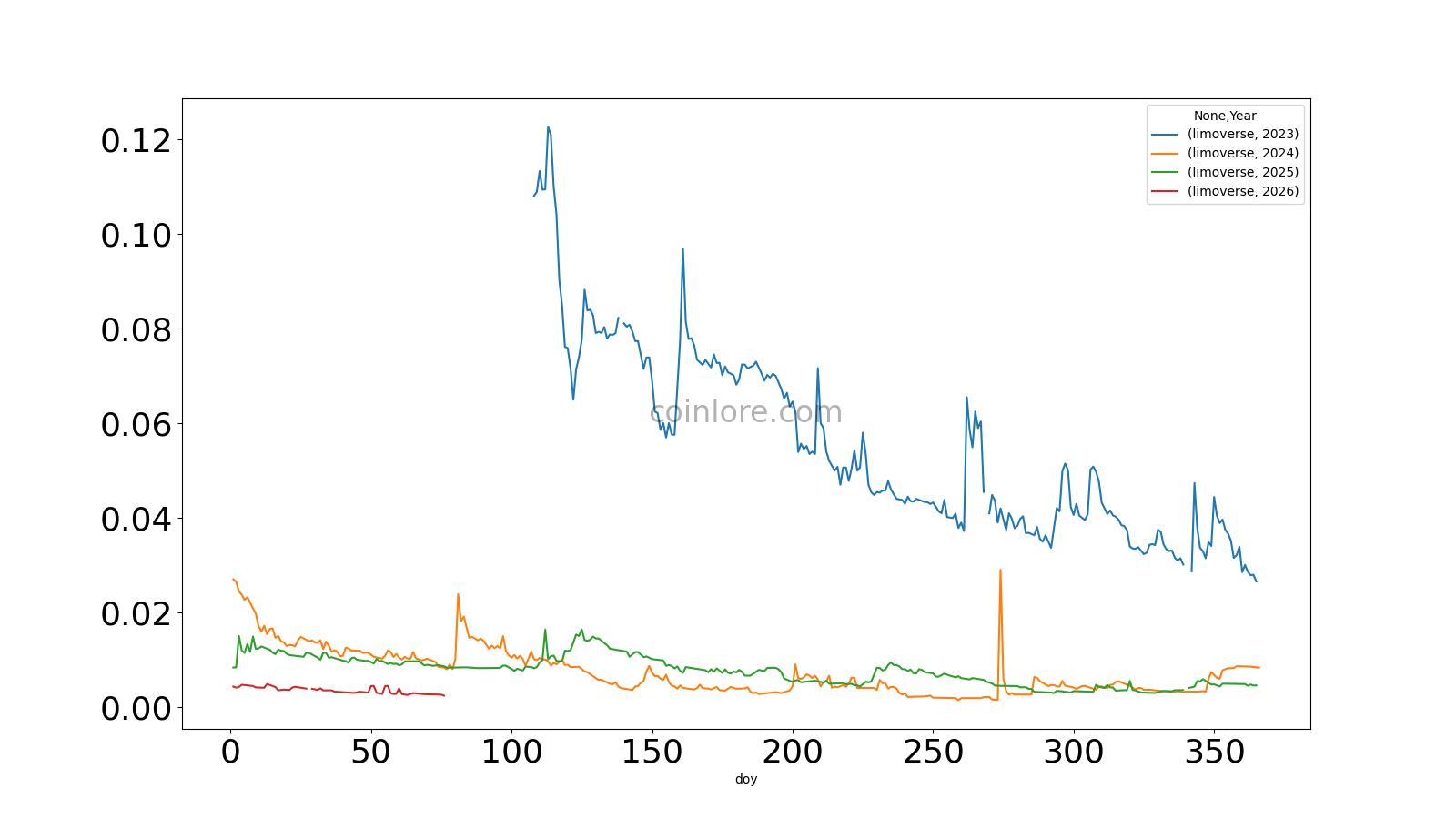 Limoverse курс год за годом