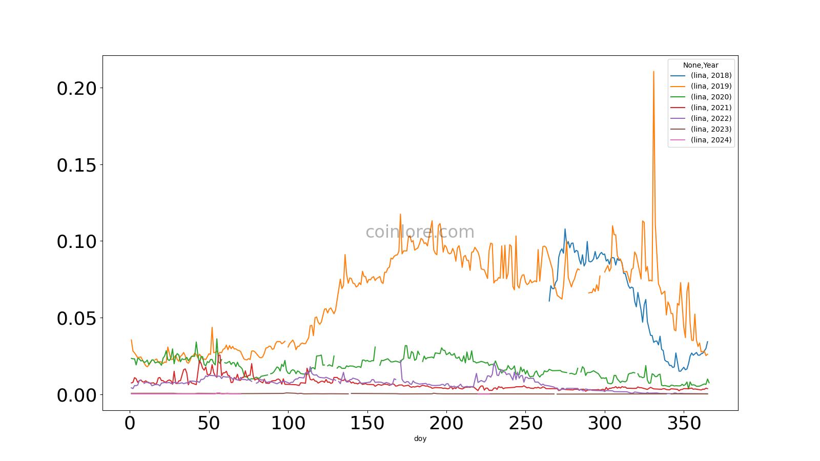 Year Over Year LINA Price