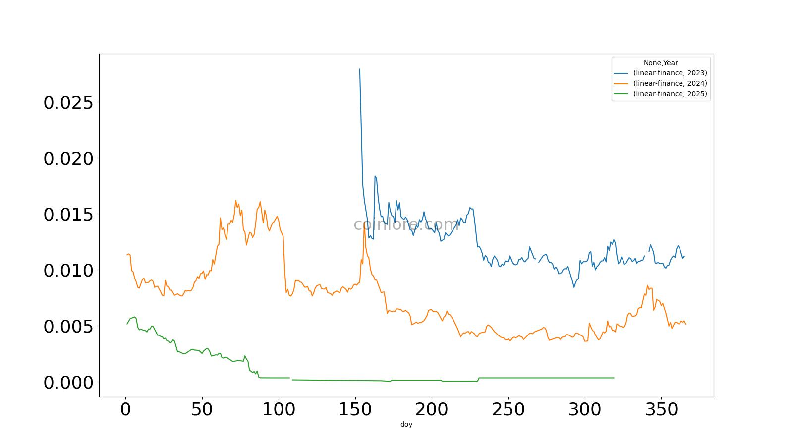 Linear Finance Year over year price