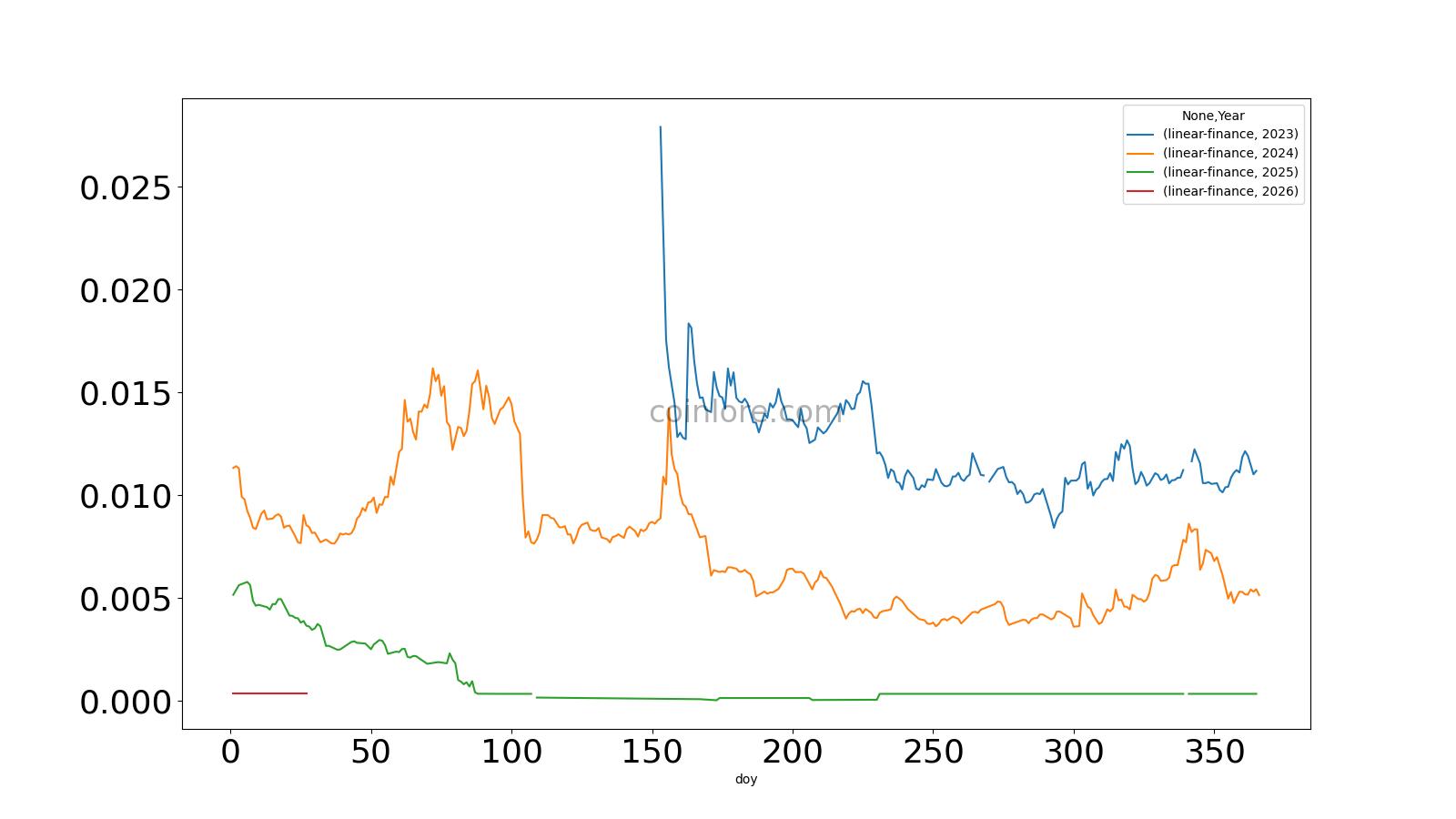 Linear Finance курс год за годом