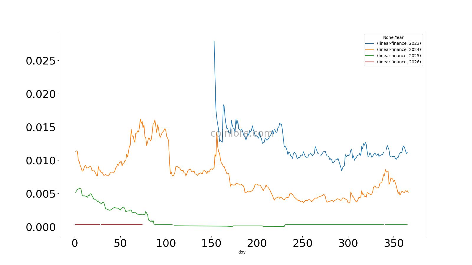 Linear Finance курс год за годом