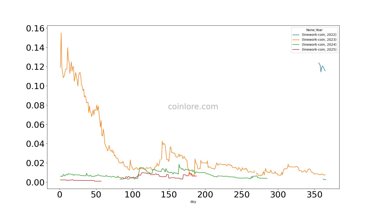 Year Over Year Linework Coin Price