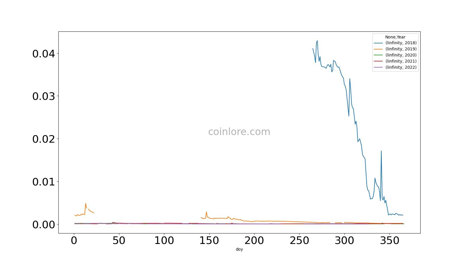 Year Over Year Linfinity Price