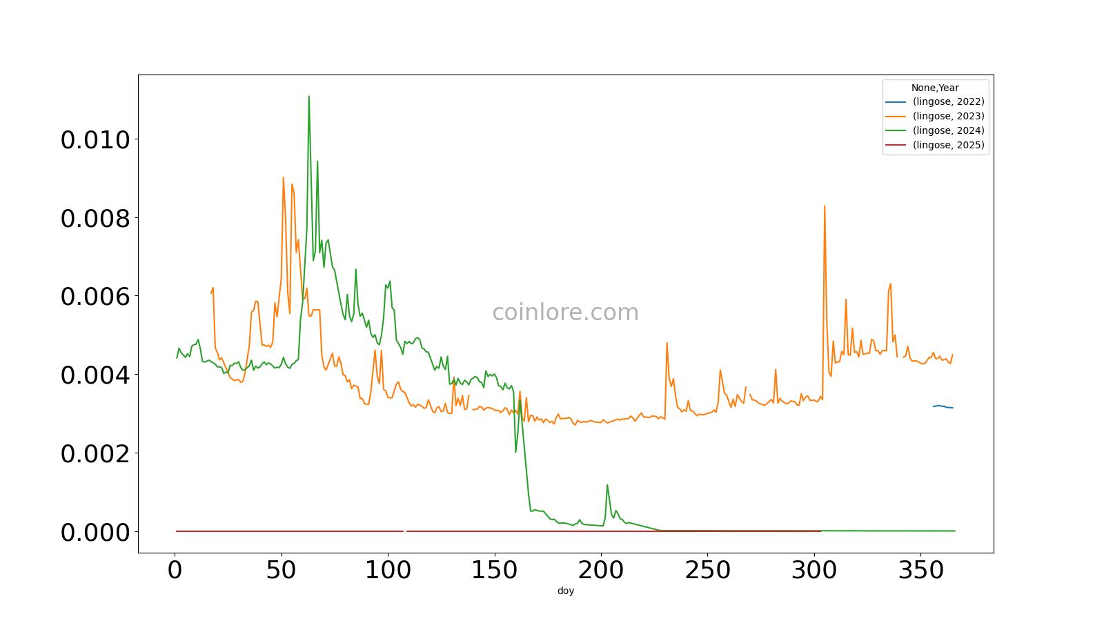 Year Over Year Lingose Price
