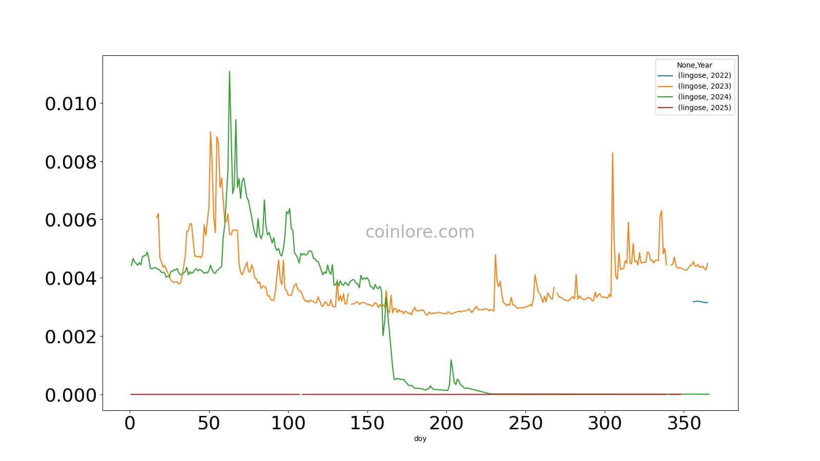 Year Over Year Lingose Price