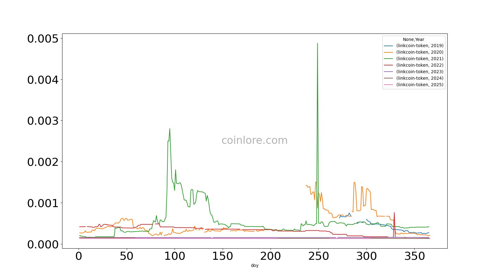 Year Over Year LinkCoin Token Price