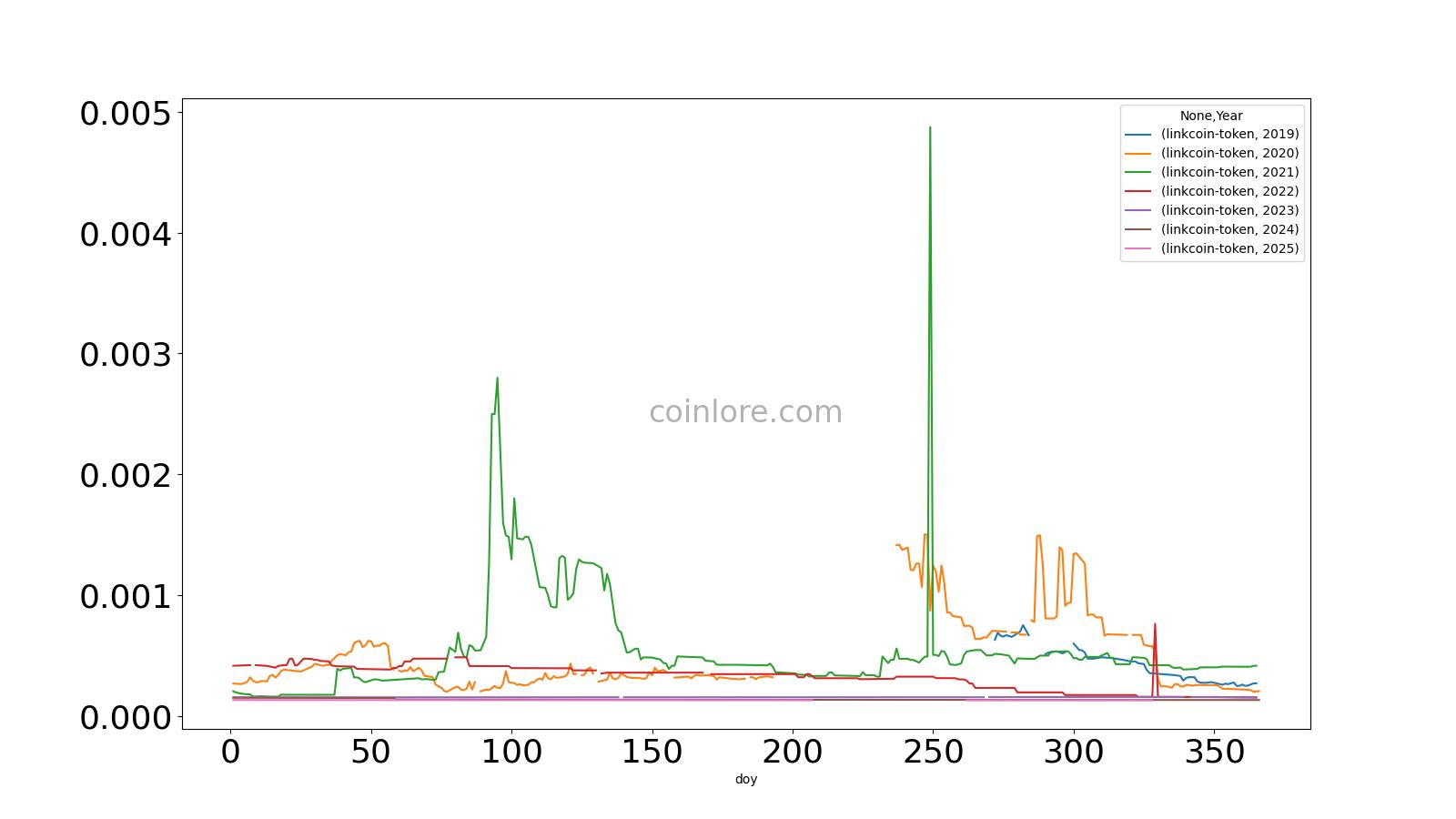 LinkCoin Token Historical year over year chart