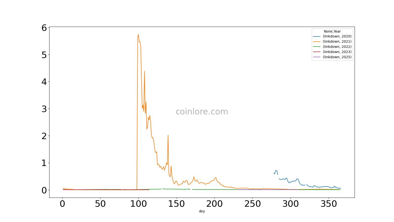 LINKDOWN Historical year over year chart