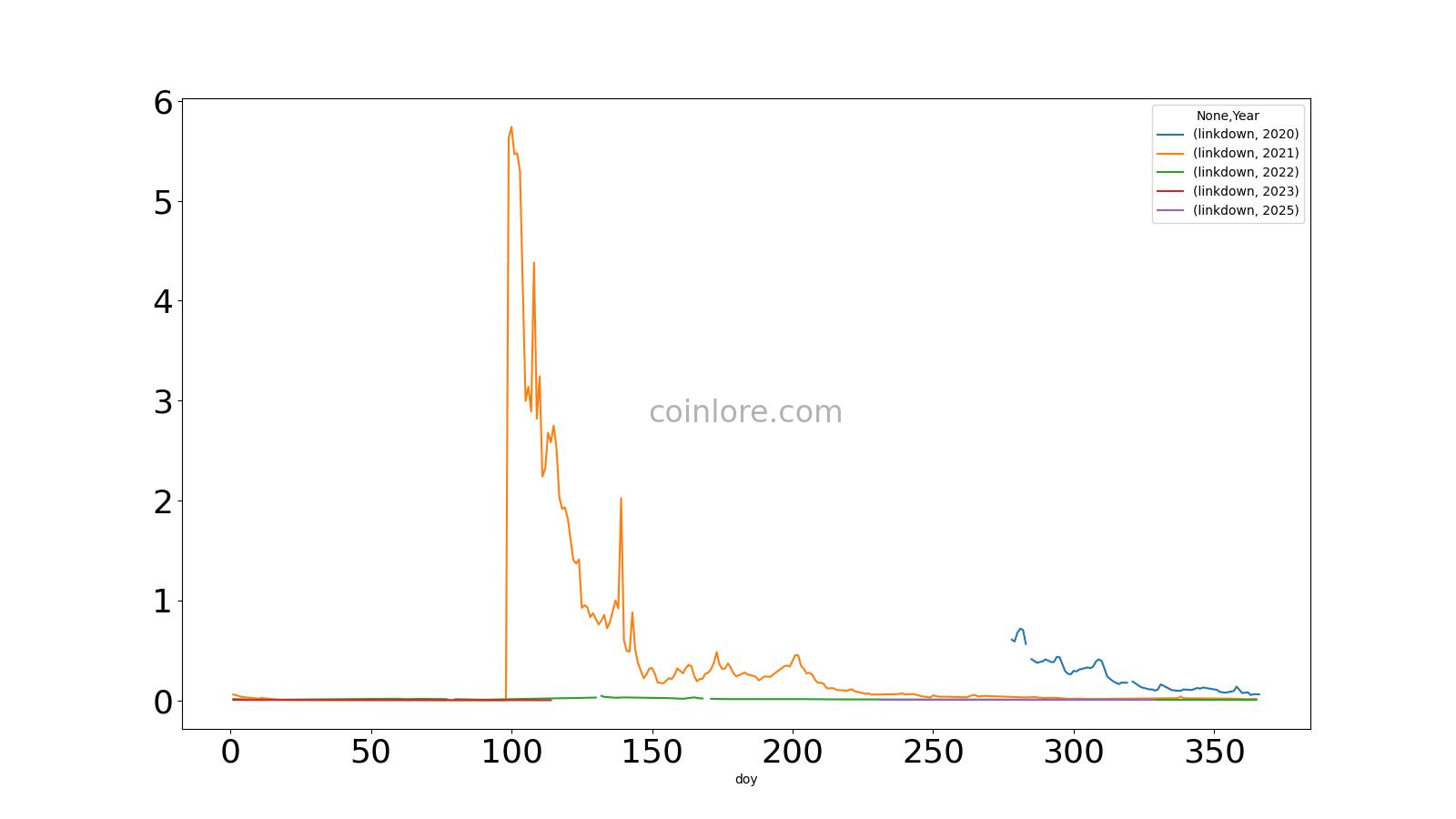 LINKDOWN Historical year over year chart