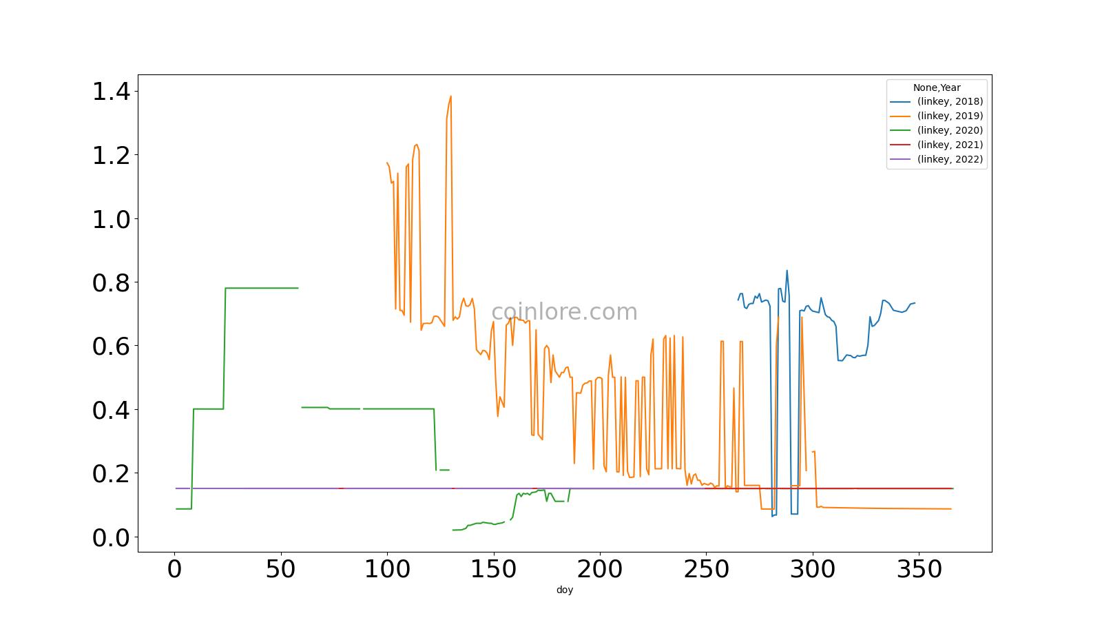 Year Over Year Linkey Price