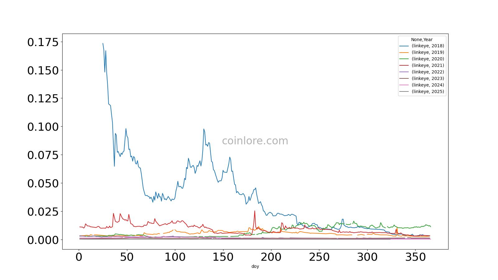 링크아이 Historical year over year chart