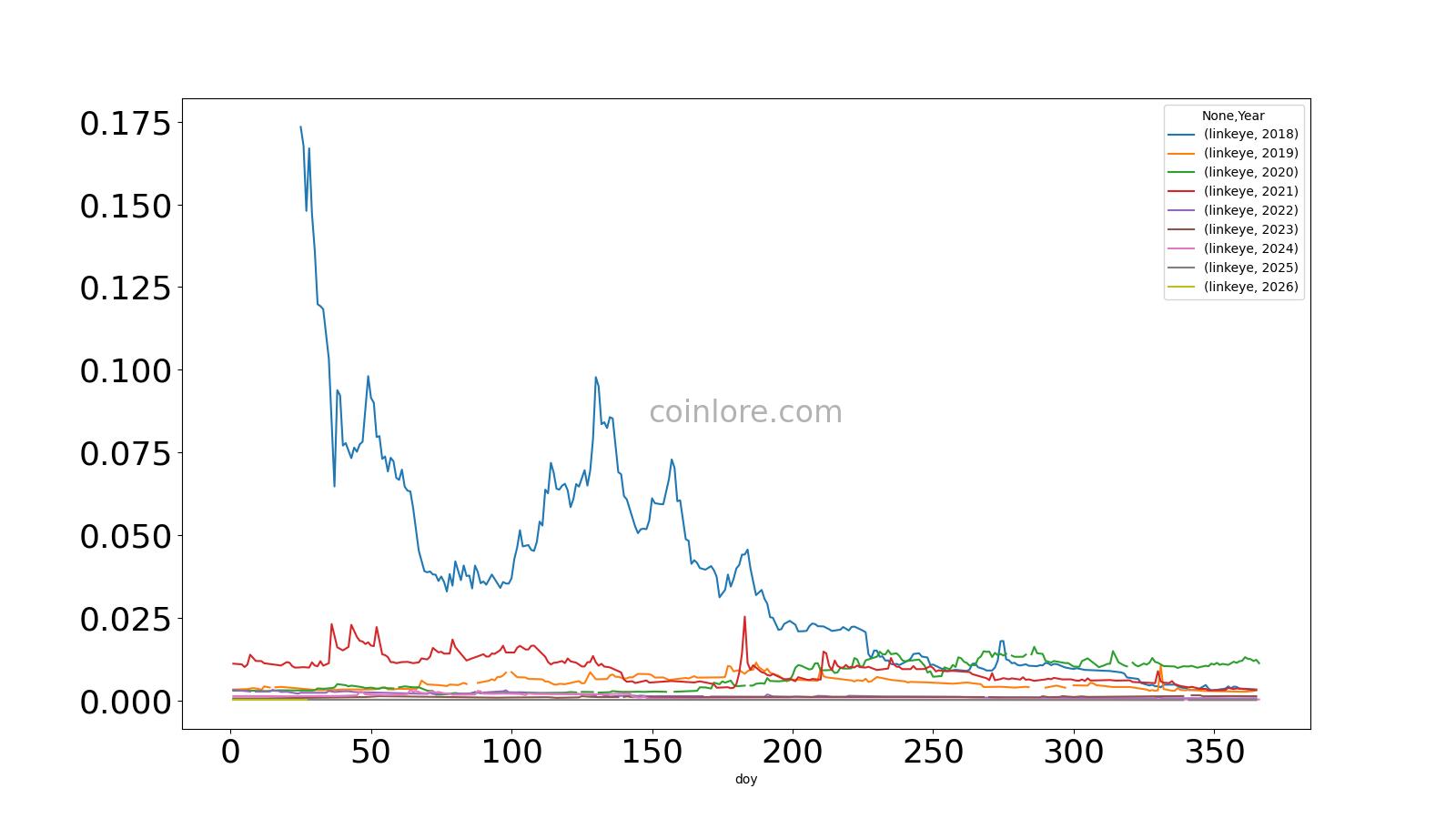 Yıl Bazında Linkeye Fiyatı