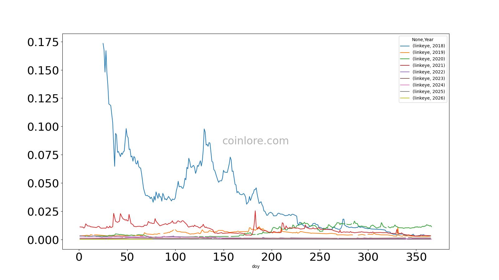 Precio año a año de Linkeye