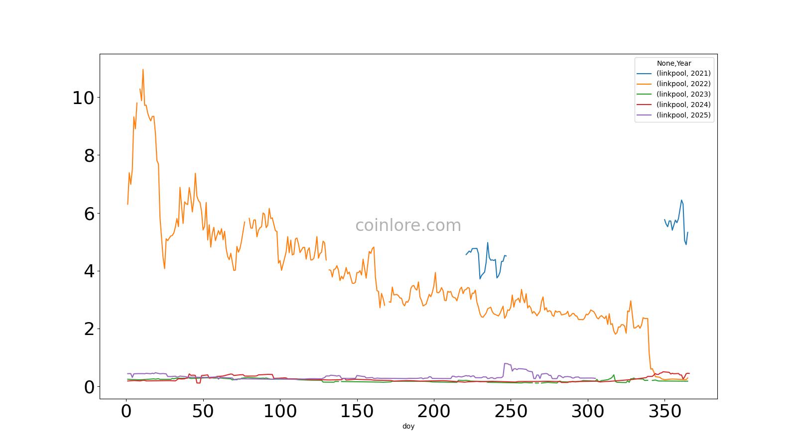 Year Over Year LinkPool Price