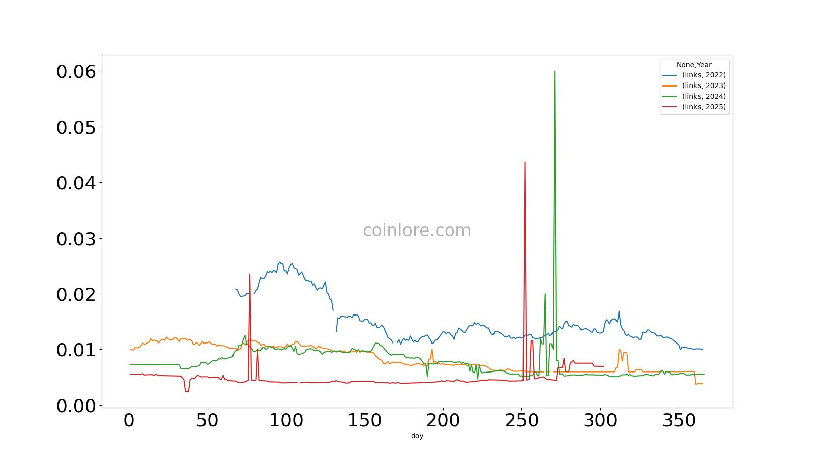 Links Historical year over year chart