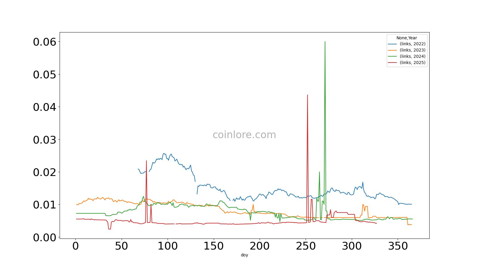 Links Historical year over year chart
