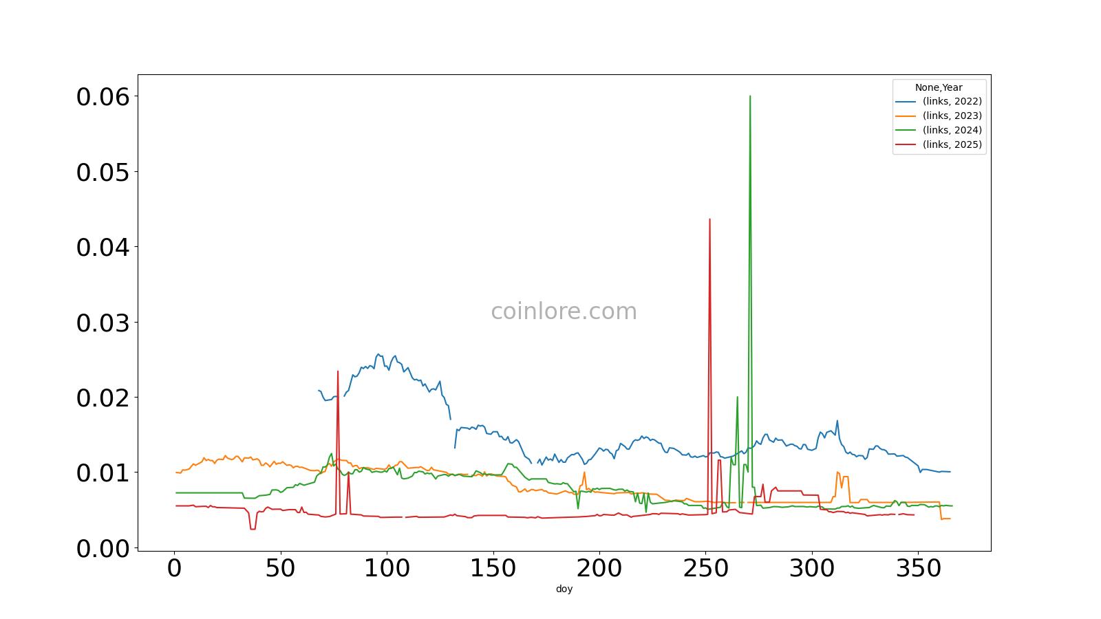 Links Historical year over year chart
