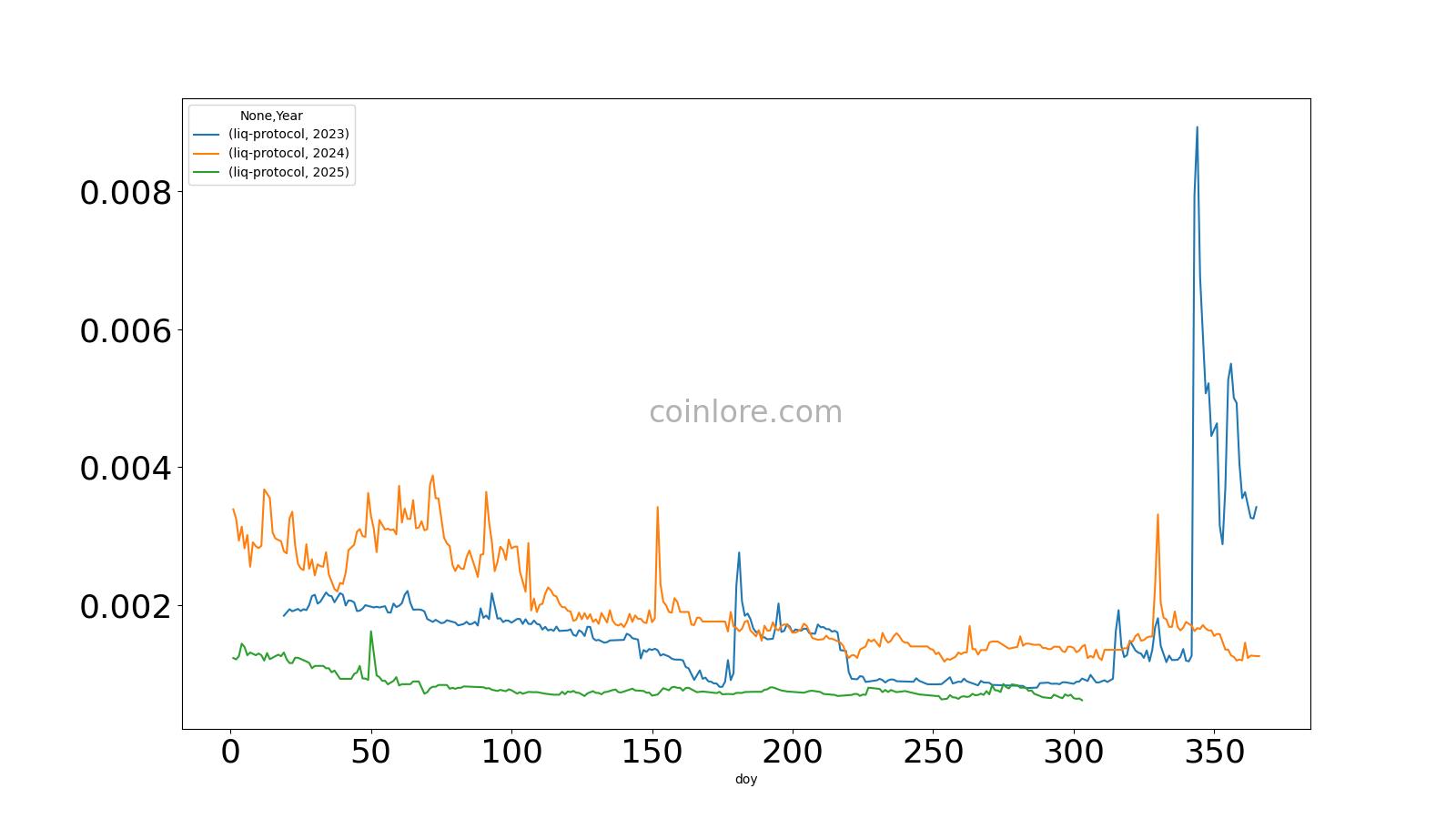 Year Over Year LIQ Protocol Price