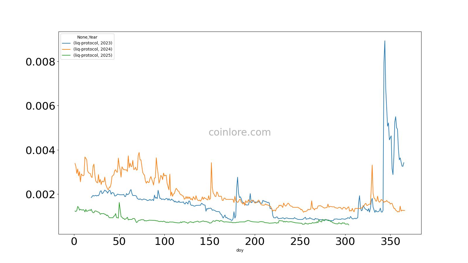 Year Over Year LIQ Protocol Price