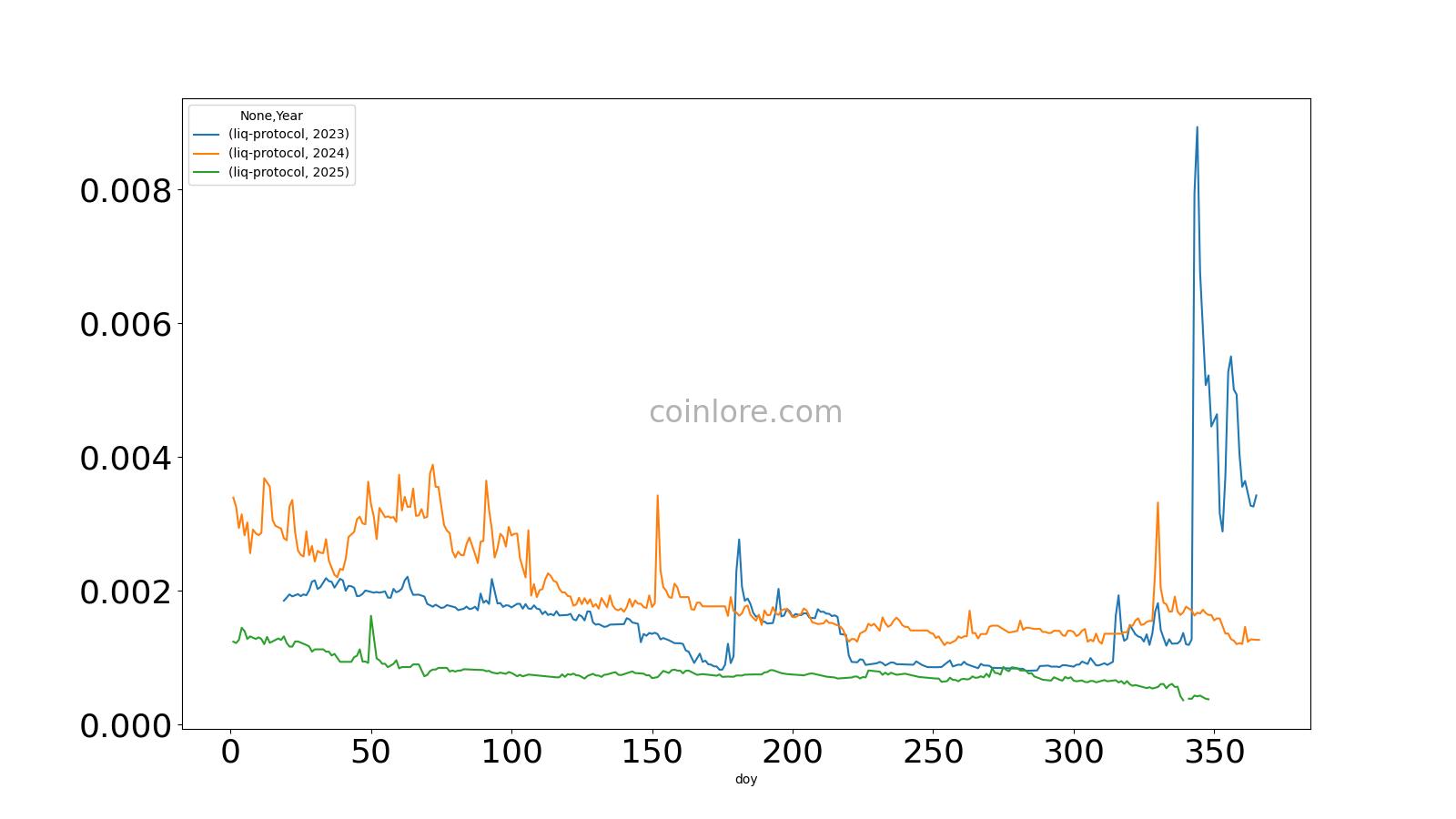 LIQ Protocol Historical year over year chart