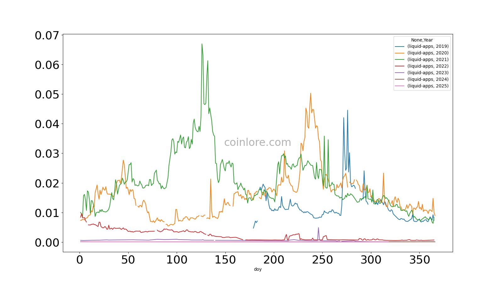 LiquidApps Year over year price