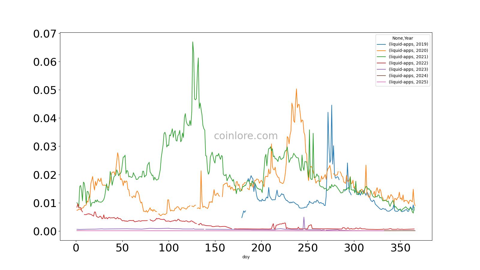 LiquidApps Year over year price