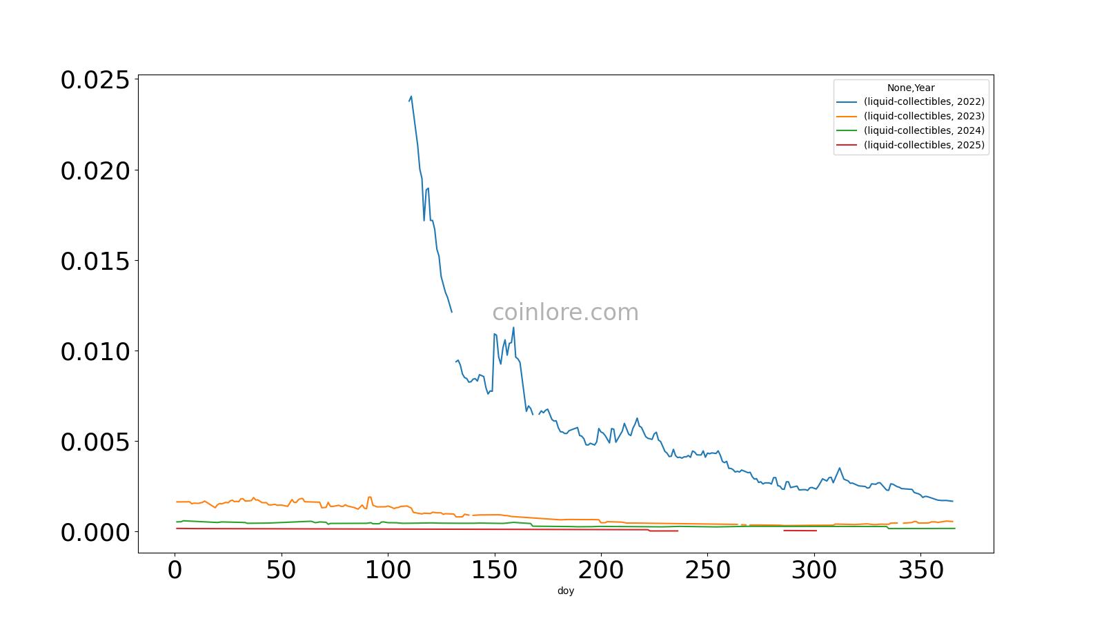 Year Over Year Liquid Collectibles Price