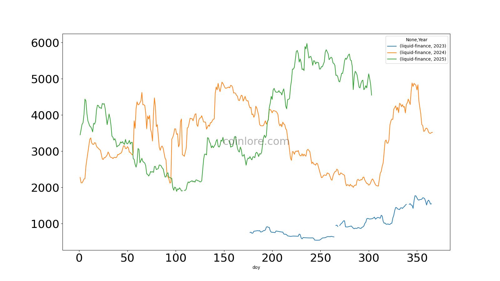 Liquid Finance Historical year over year chart