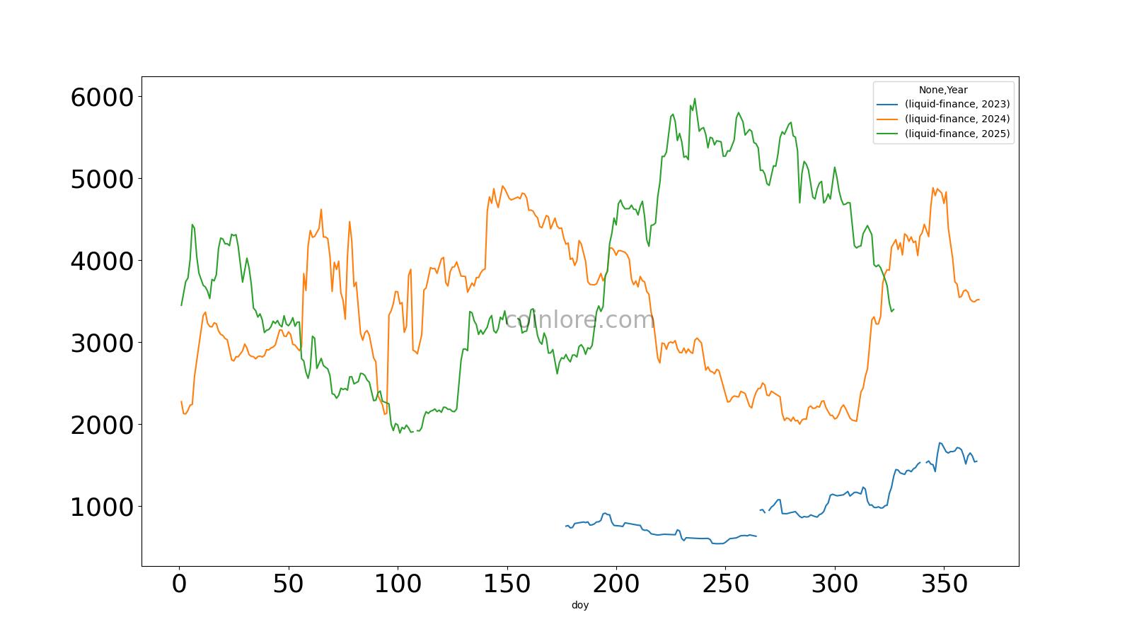 Liquid Finance Historical year over year chart