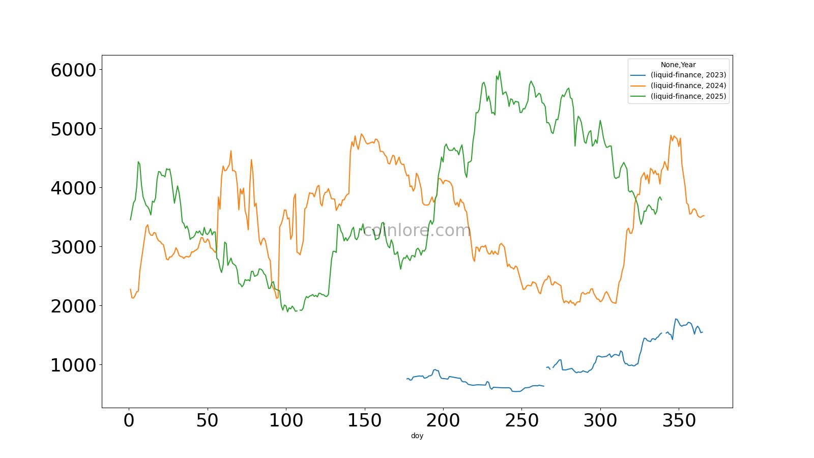 Liquid Finance Historical year over year chart