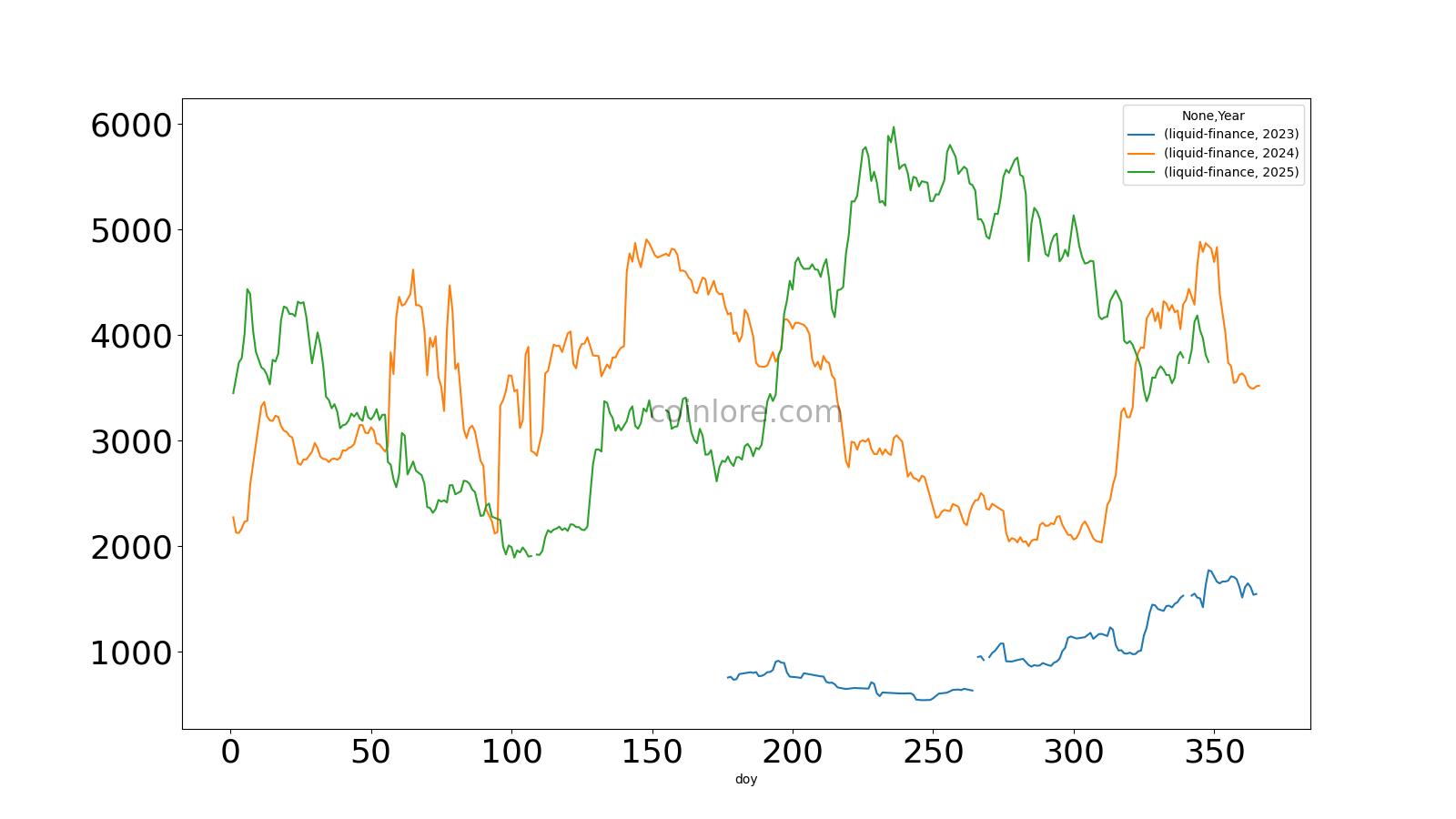 Liquid Finance Historical year over year chart