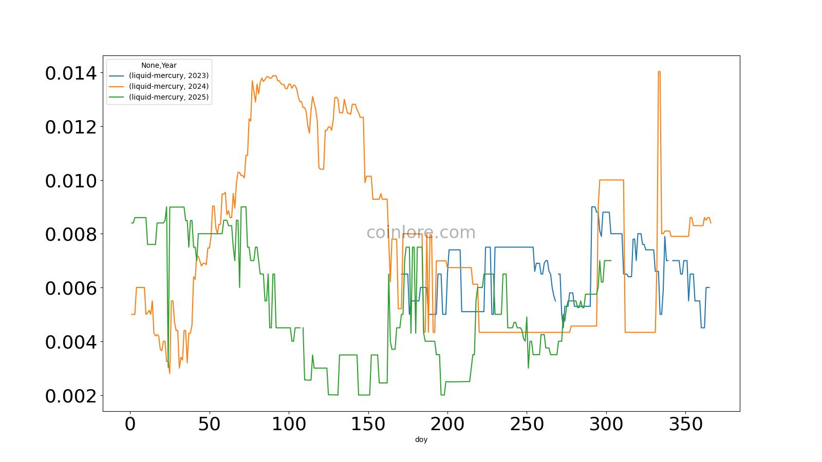 Year Over Year Liquid Mercury Price