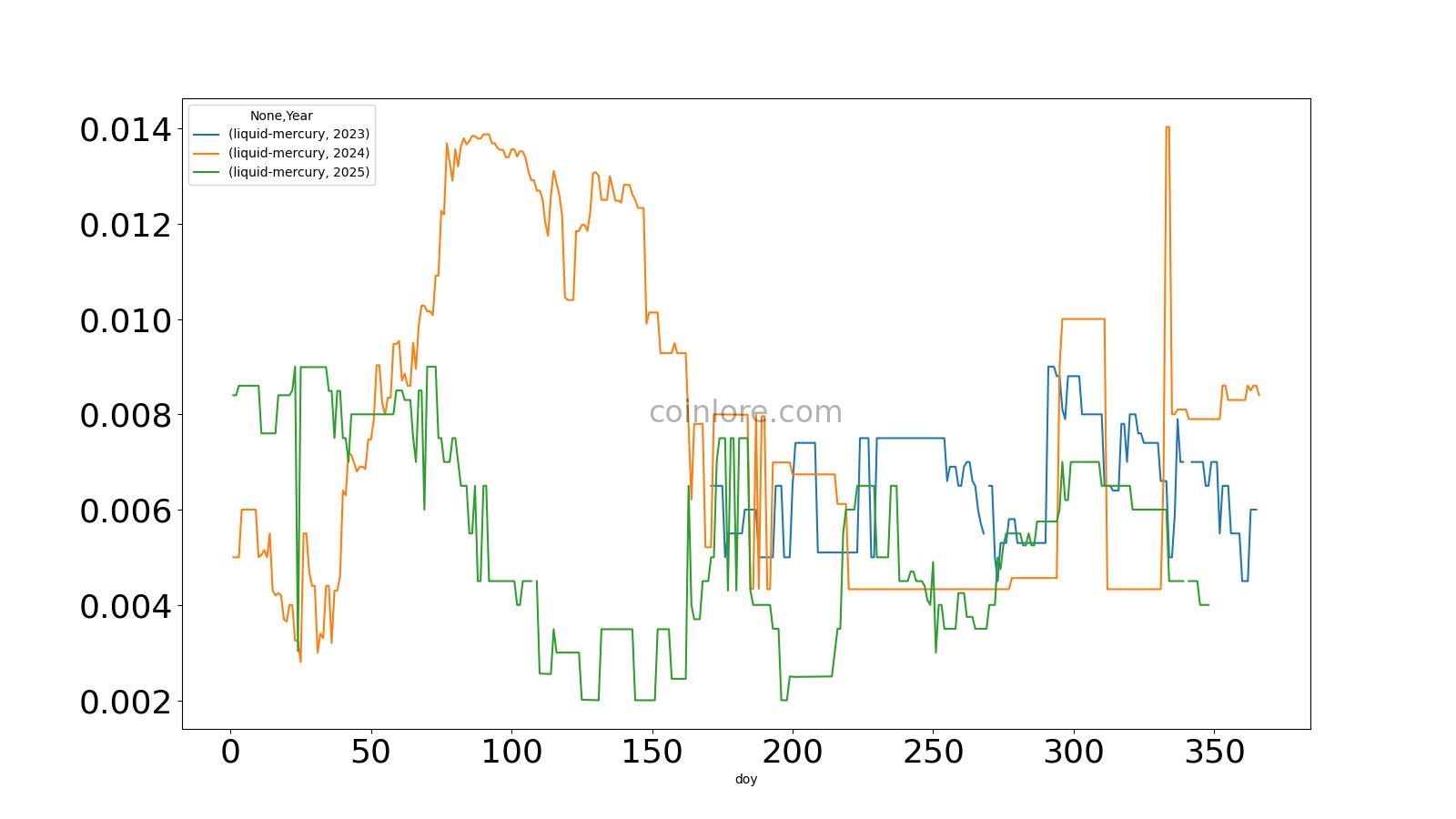 Year Over Year Liquid Mercury Price