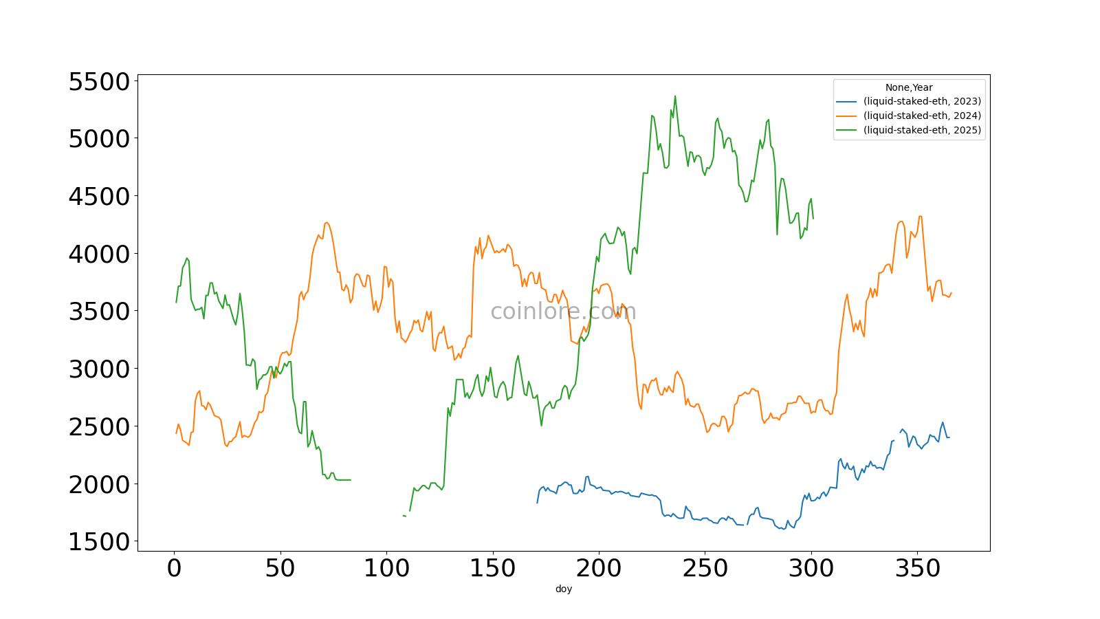 Year Over Year Liquid Staked ETH Price