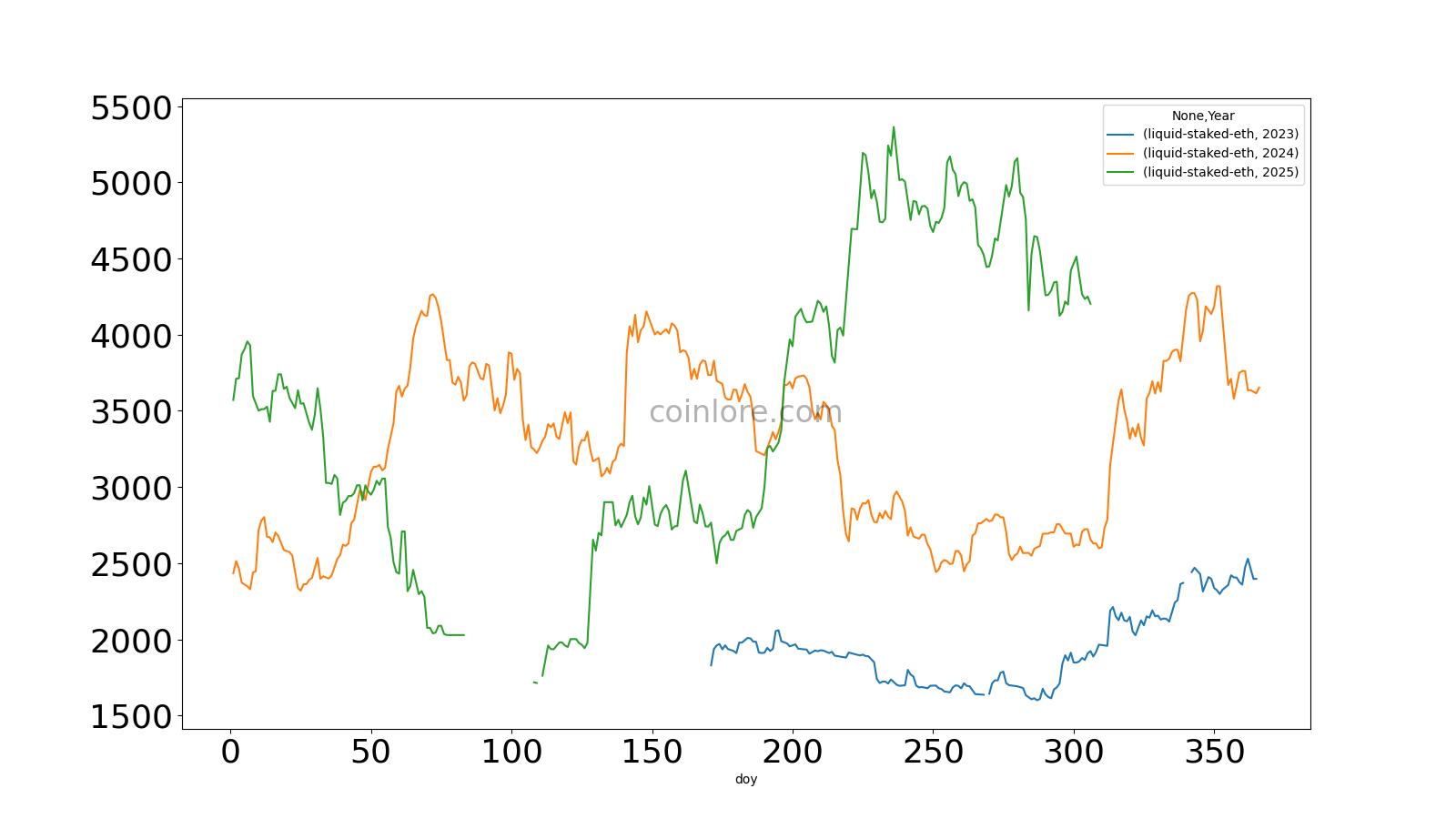Liquid Staked ETH Historical year over year chart