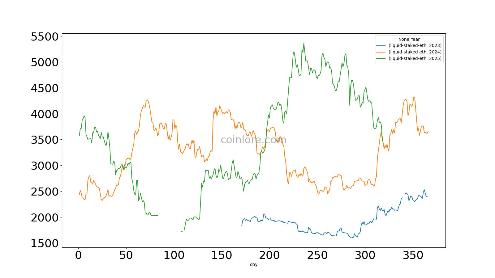 Liquid Staked ETH Historical year over year chart