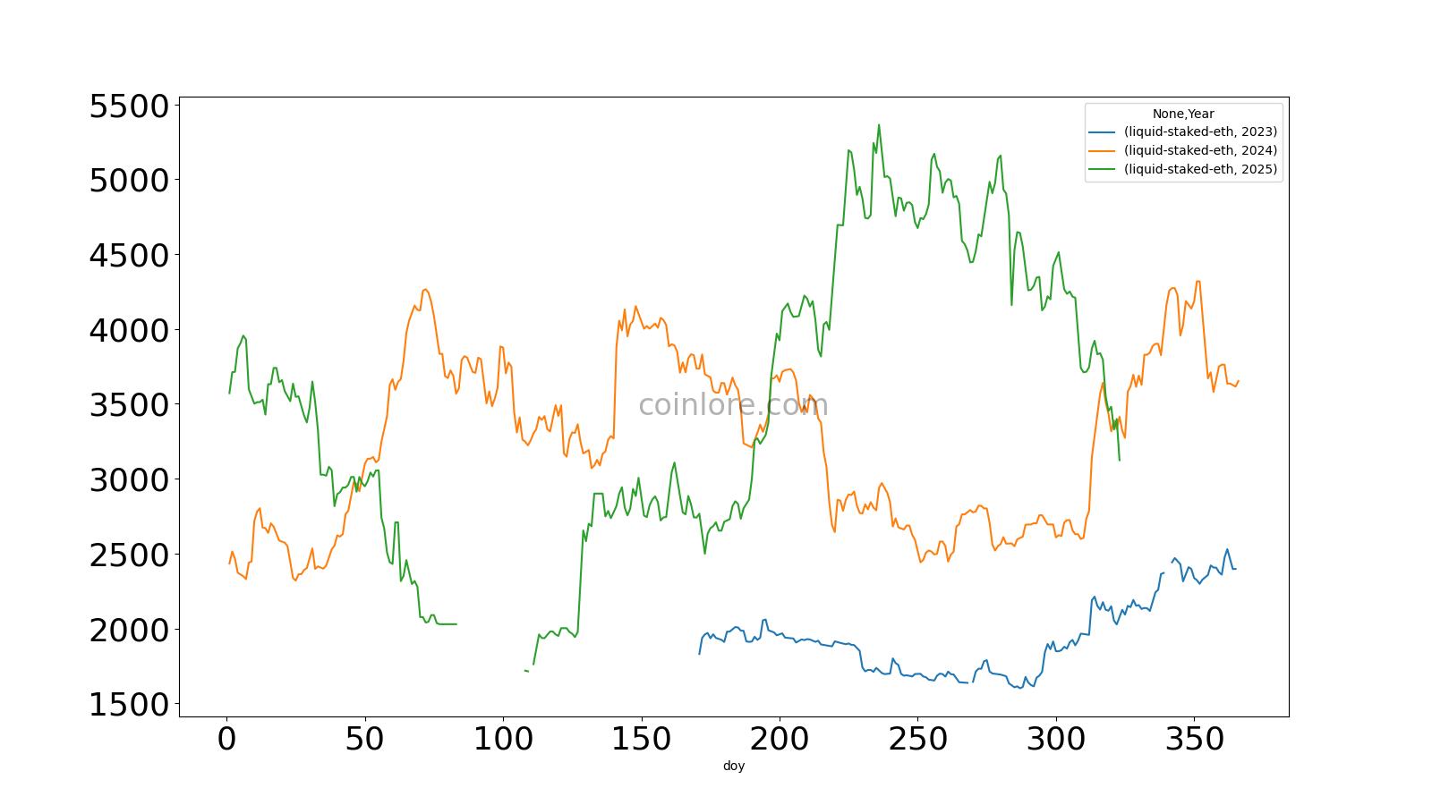 Year Over Year Liquid Staked ETH Price