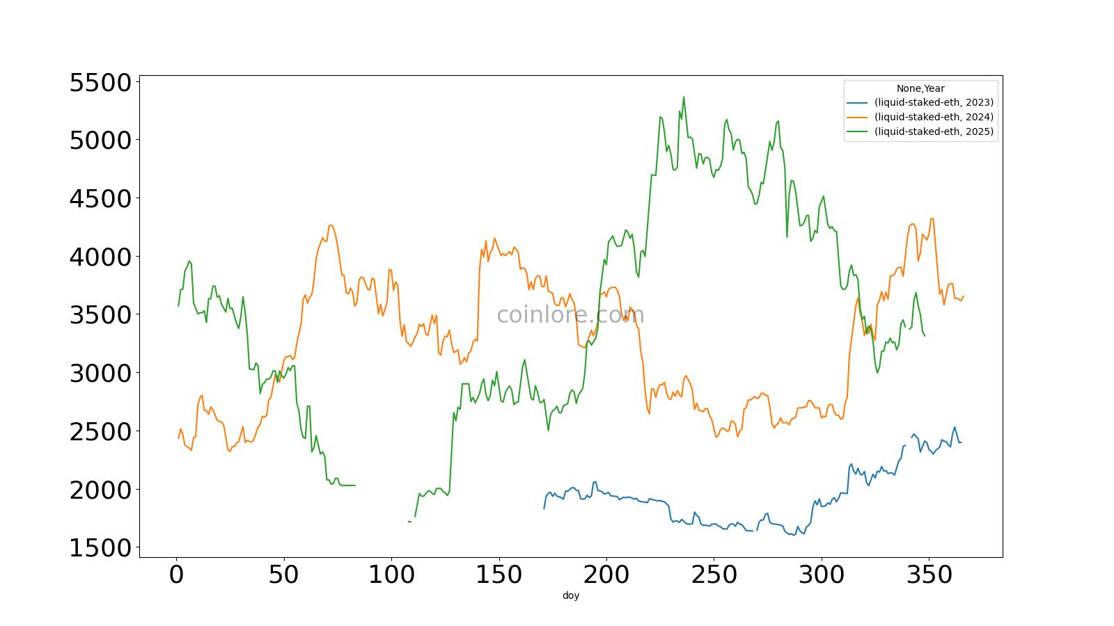 Year Over Year Liquid Staked ETH Price