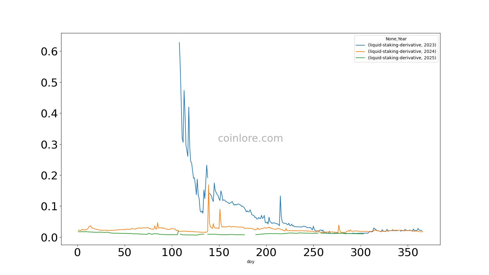Year Over Year Liquid Staking Derivative Price