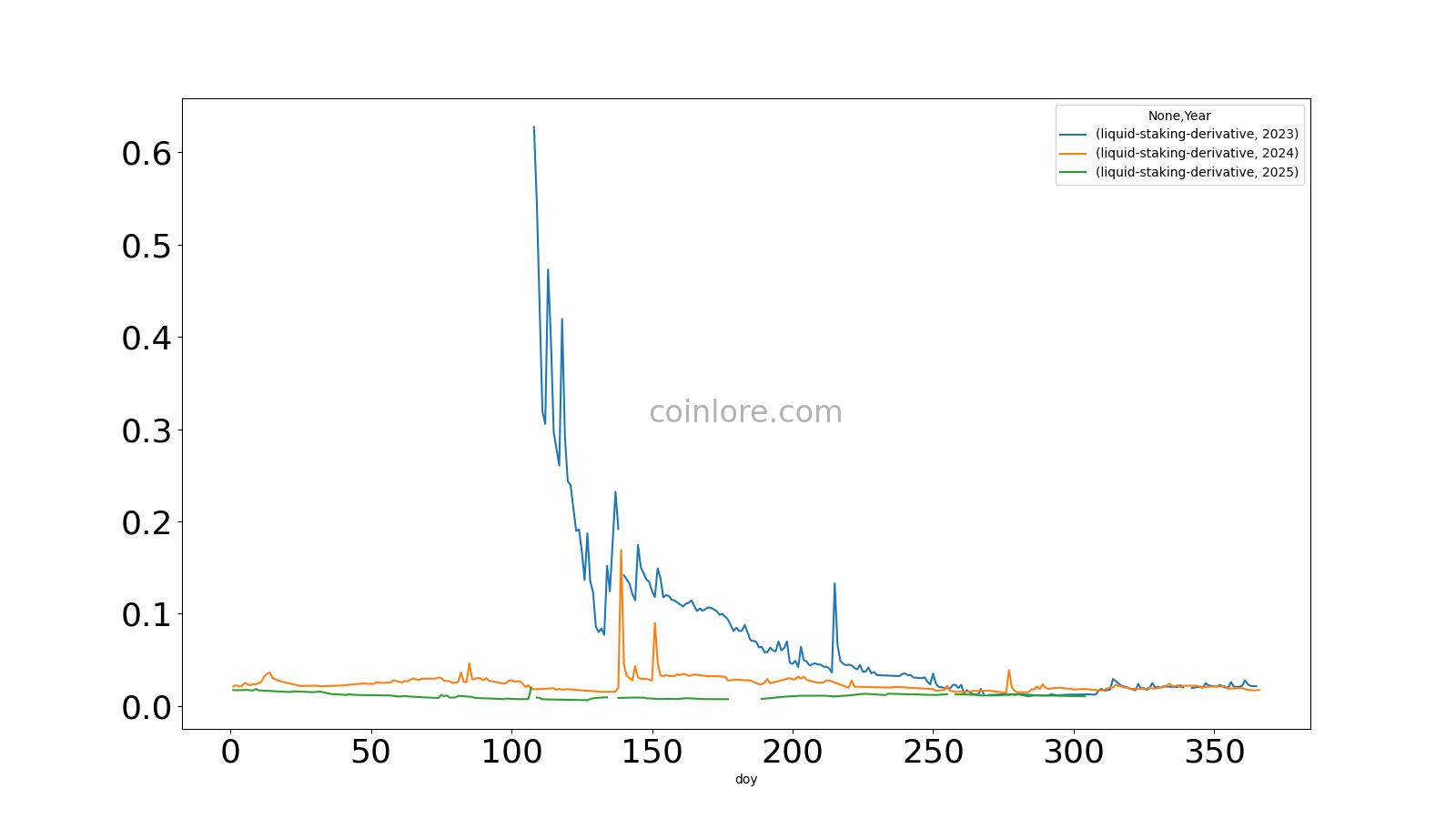 Liquid Staking Derivative Historical year over year chart