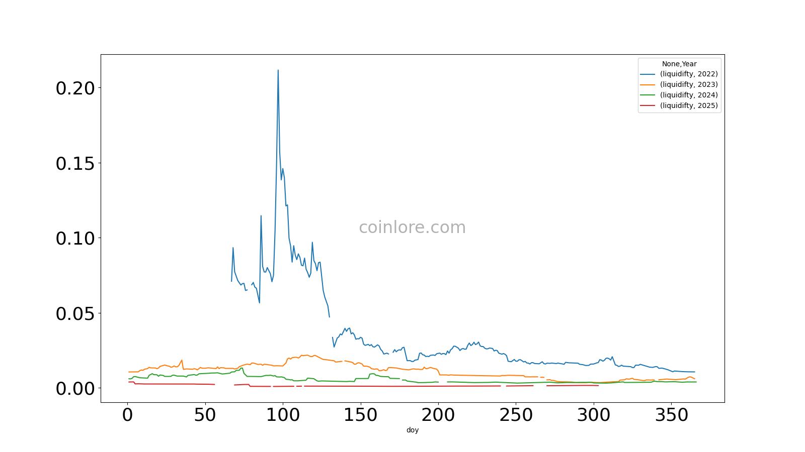 Liquidifty Historical year over year chart