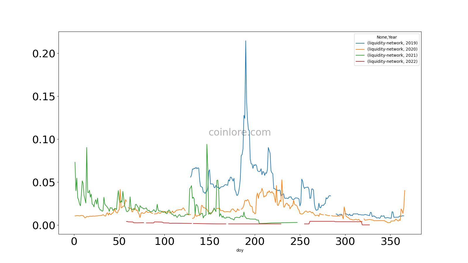 Year Over Year Liquidity Network Price
