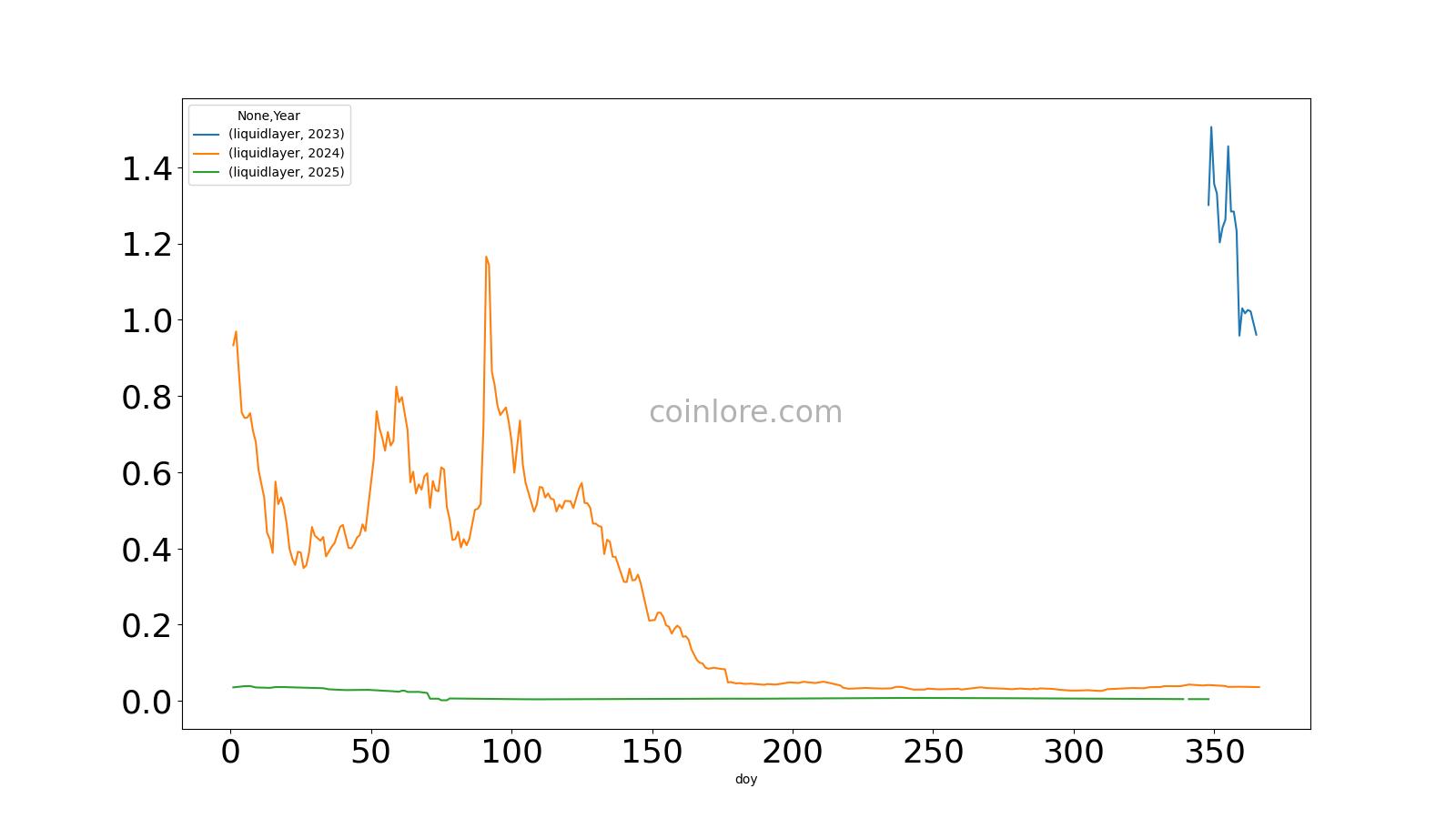 LiquidLayer Historical year over year chart