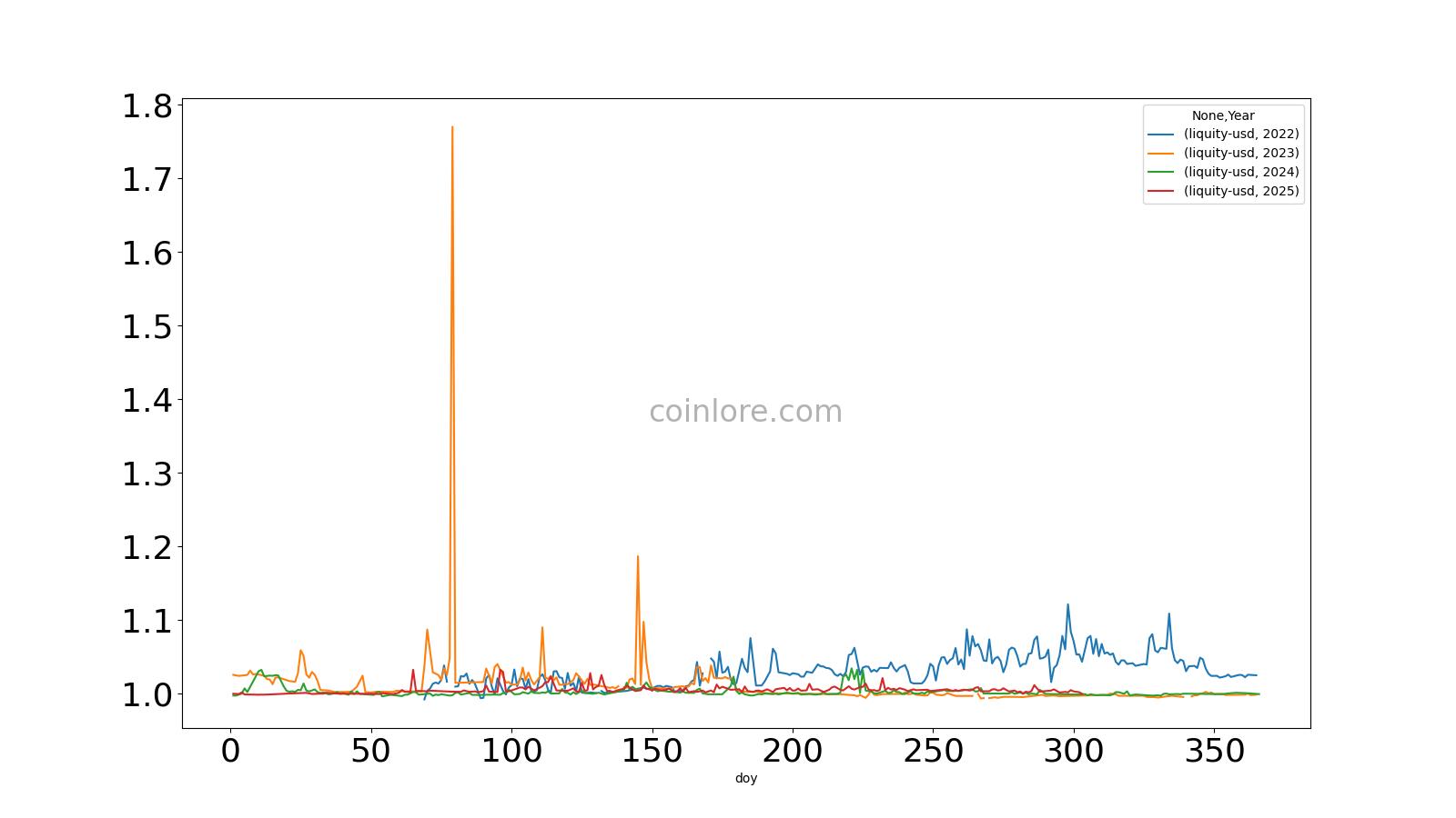 Liquity USD Historical year over year chart