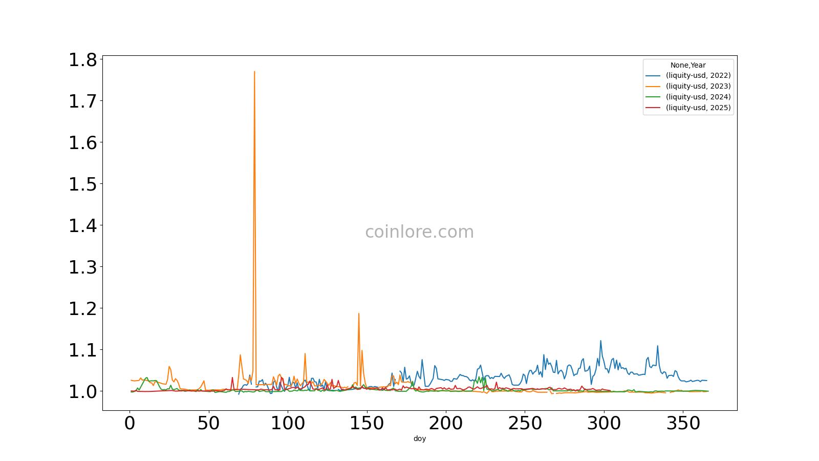 Liquity USD Historical year over year chart