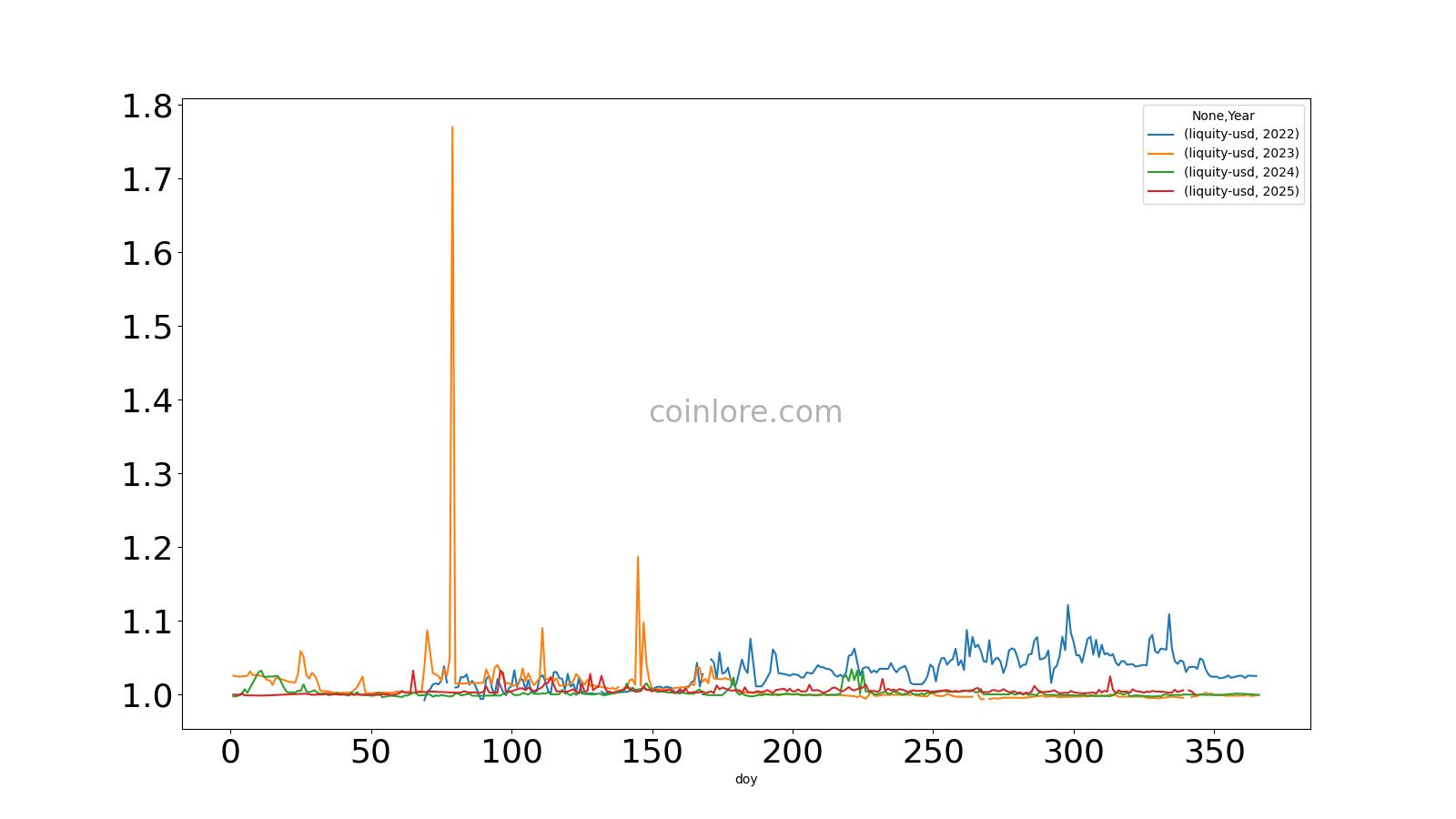Year Over Year Liquity USD Price