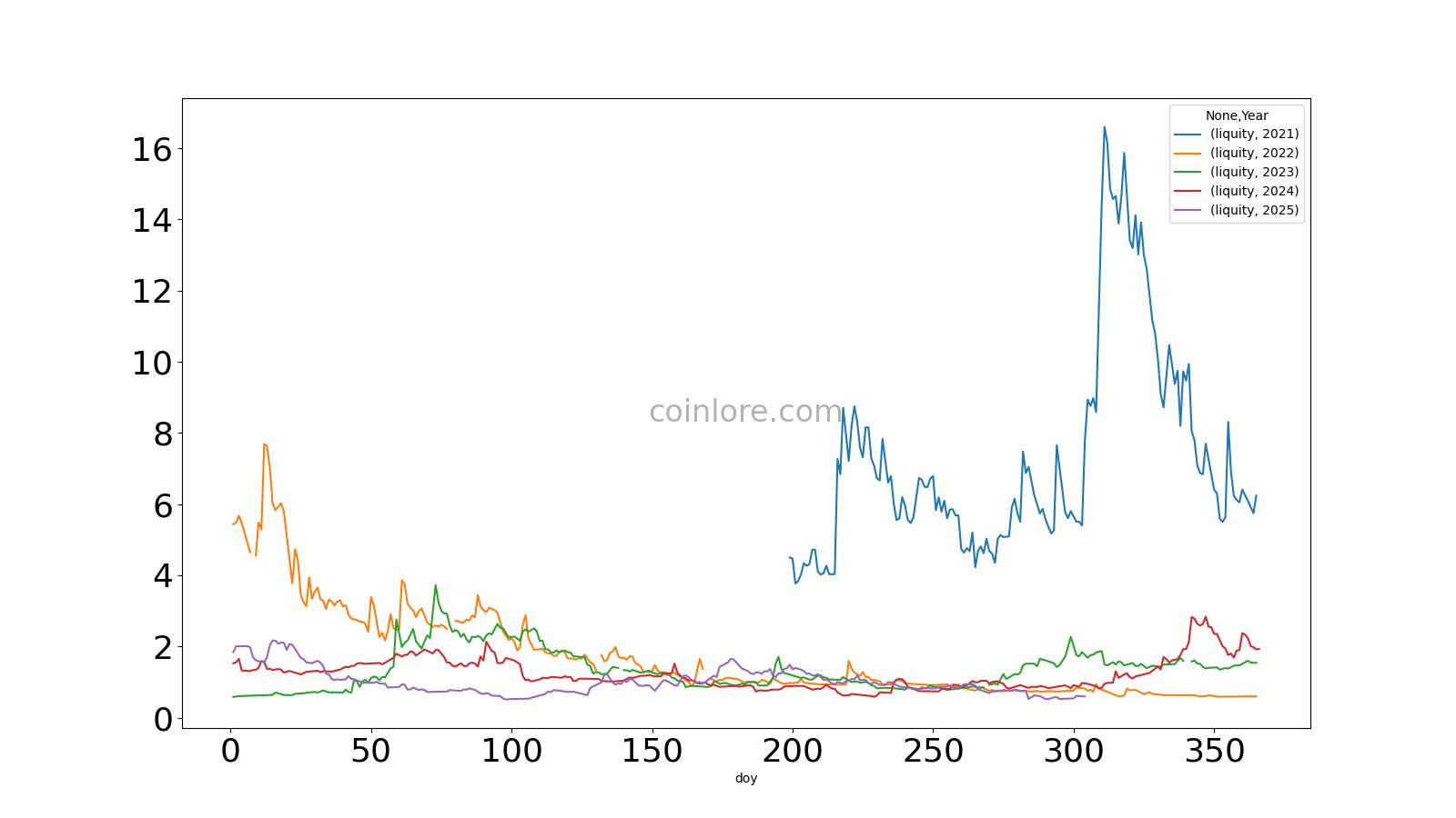 Liquity Historical year over year chart