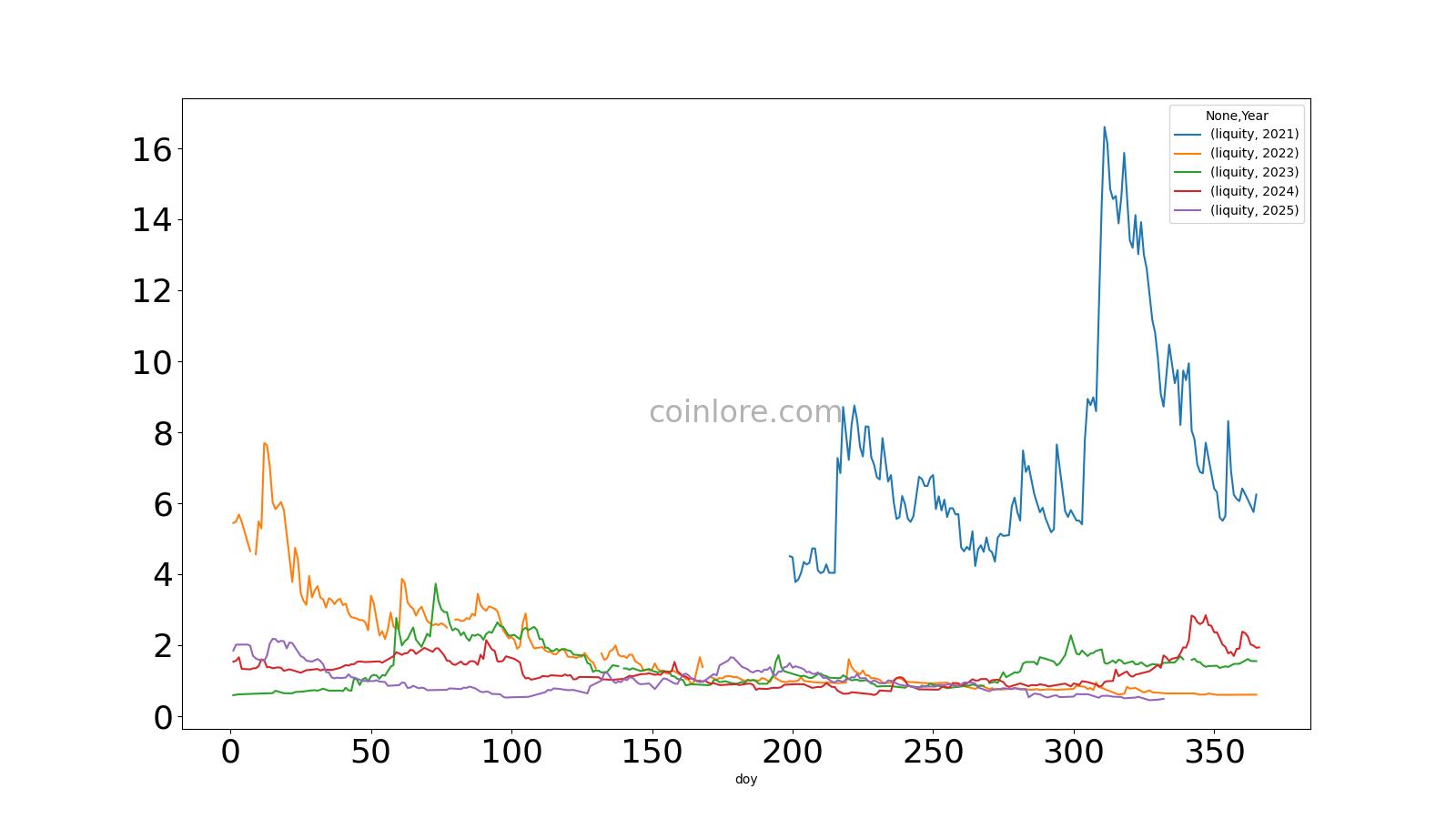 Liquity Historical year over year chart