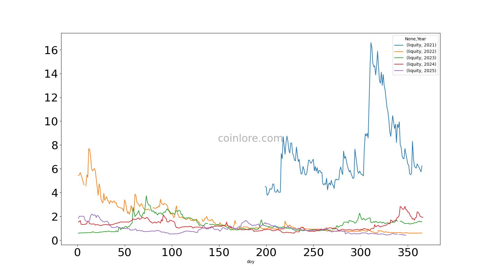 Liquity Historical year over year chart